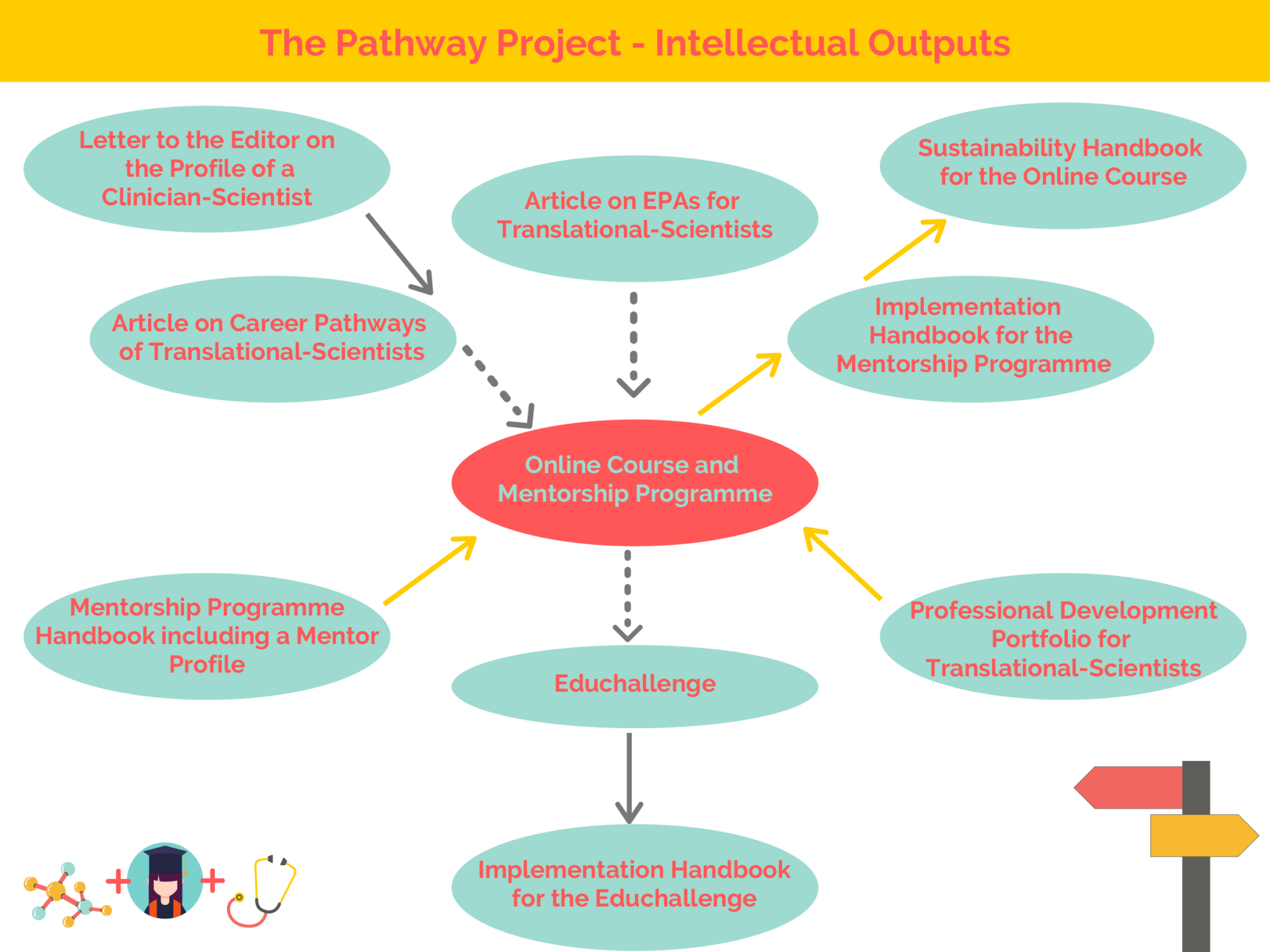 Intellectual Outputs – Pathway Project